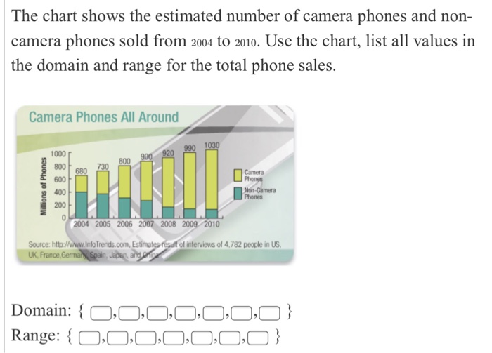 Solved The chart shows the estimated number of camera phones | Chegg.com