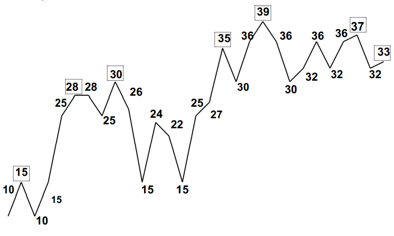 Solved Pt.1 Peaks.java Your first programming task involves | Chegg.com