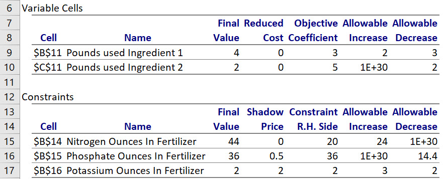 6 Variable Cells Final Reduced Objective Allowable | Chegg.com