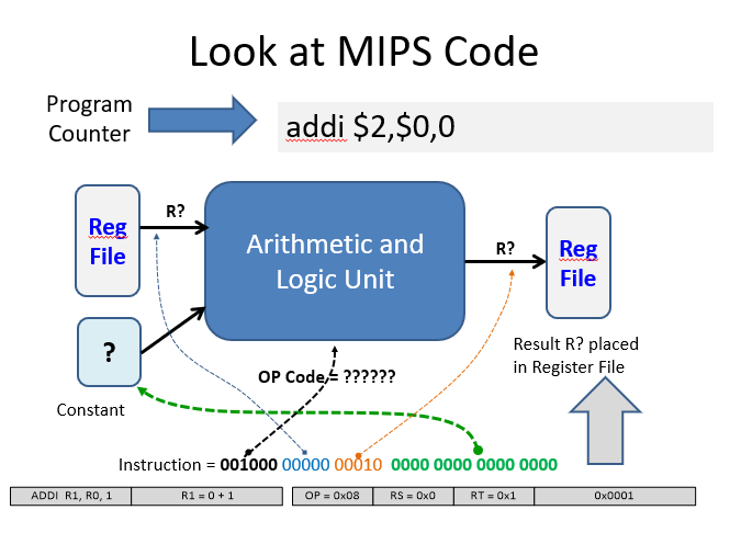 Look at MIPS CoderDIII atnr MAIDC MAOmnry MA an int | Chegg.com