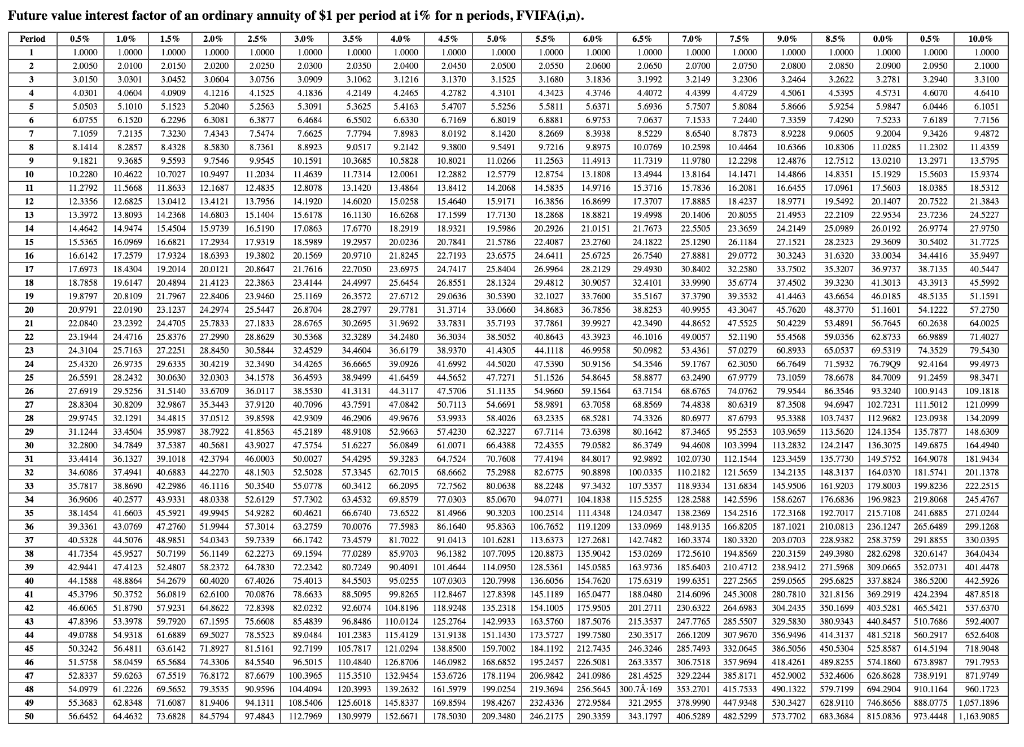 Solved Complete the ordinary annuity. (Please use the | Chegg.com