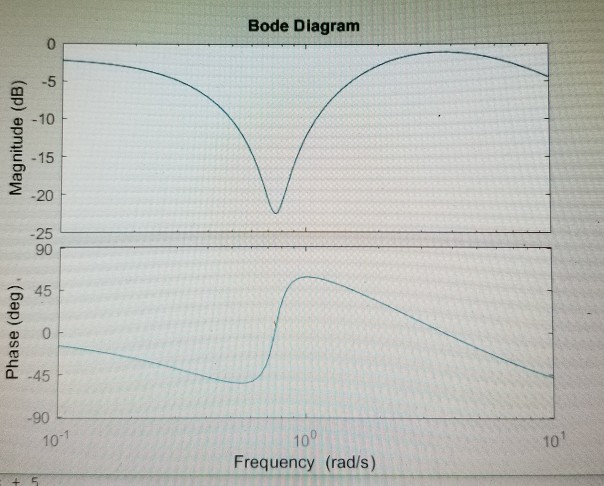 Solved What type of passive filter does the bode plot of the | Chegg.com
