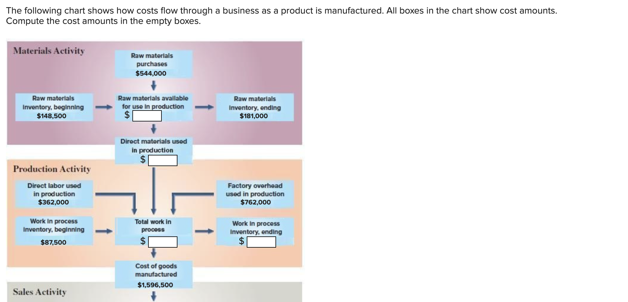 Solved The following chart shows how costs flow through a | Chegg.com
