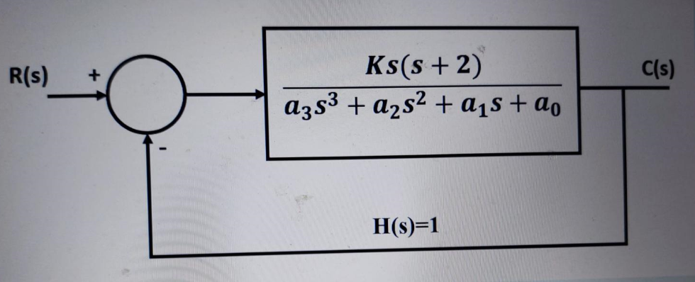 unit feedback system a3=1,a2=-5,a1=-5,a0=18 and K is | Chegg.com