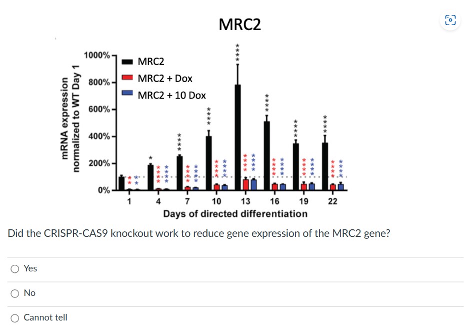 Solved Did the CRISPR-CAS9 knockout work to reduce gene | Chegg.com