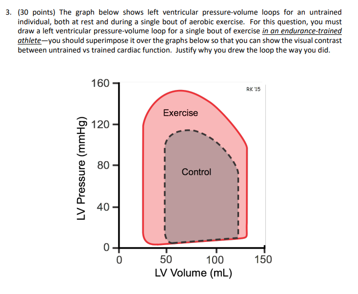 3. (30 points) The graph below shows left ventricular | Chegg.com