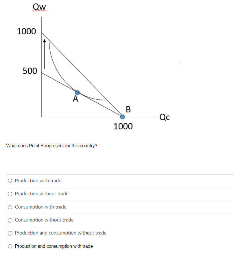 Solved What does Point B represent for this country? | Chegg.com
