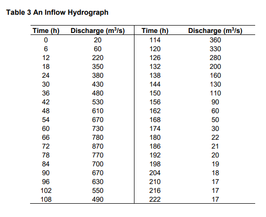 Table 2 Storage and Discharge Characteristics of a | Chegg.com