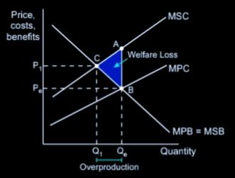 Economics Example 26 Ignoring Negative Production | Chegg.com