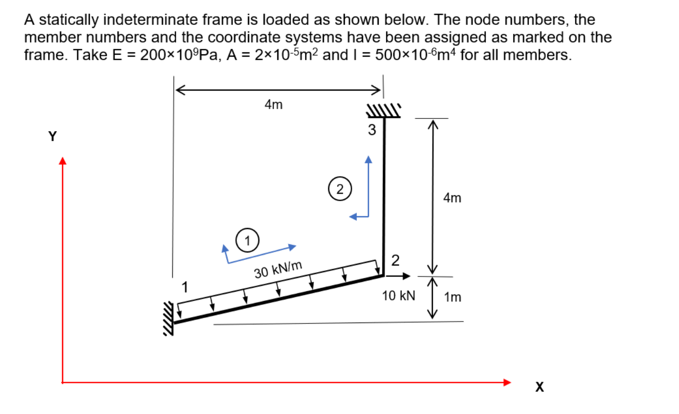 Solved A statically indeterminate frame is loaded as shown | Chegg.com