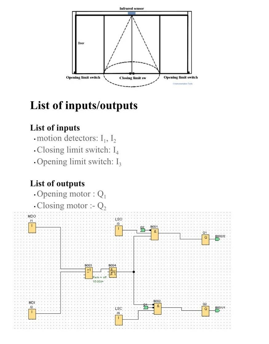 PLC Automatic Door Control System • System have 2 | Chegg.com