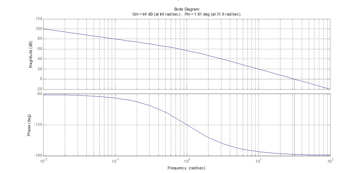 Solved For the system shown in Bode plot below: Design a | Chegg.com