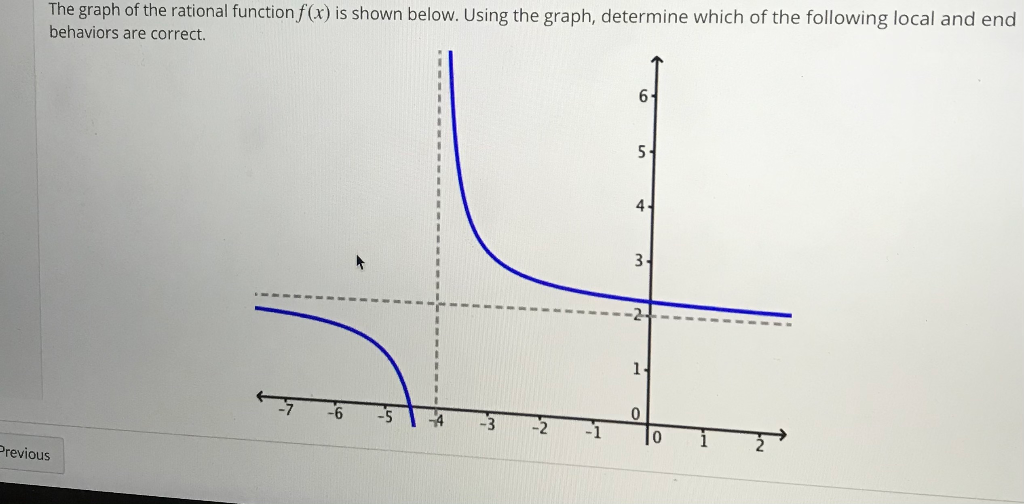 Solved The graph of the rational function f(x) is shown | Chegg.com