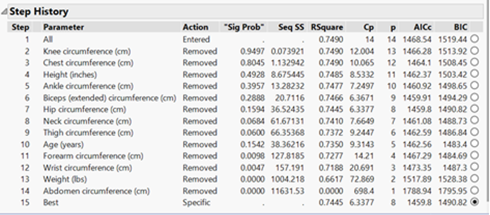 Solved Given the following output from a backward stepwise | Chegg.com