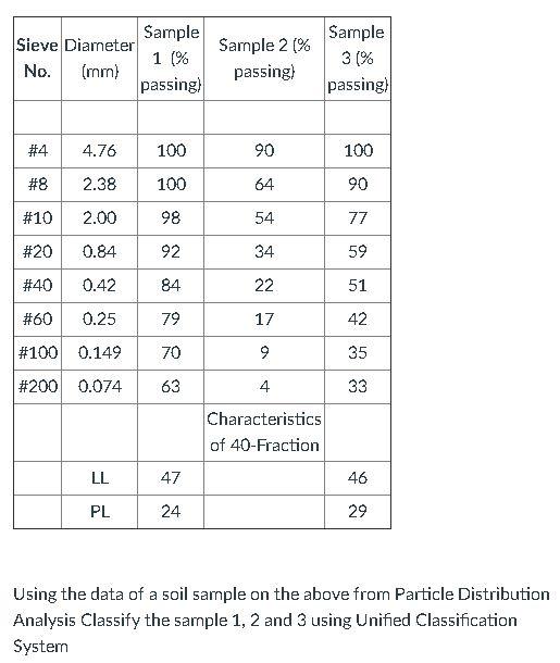 Solved Using the data of a soil sample on the above from | Chegg.com