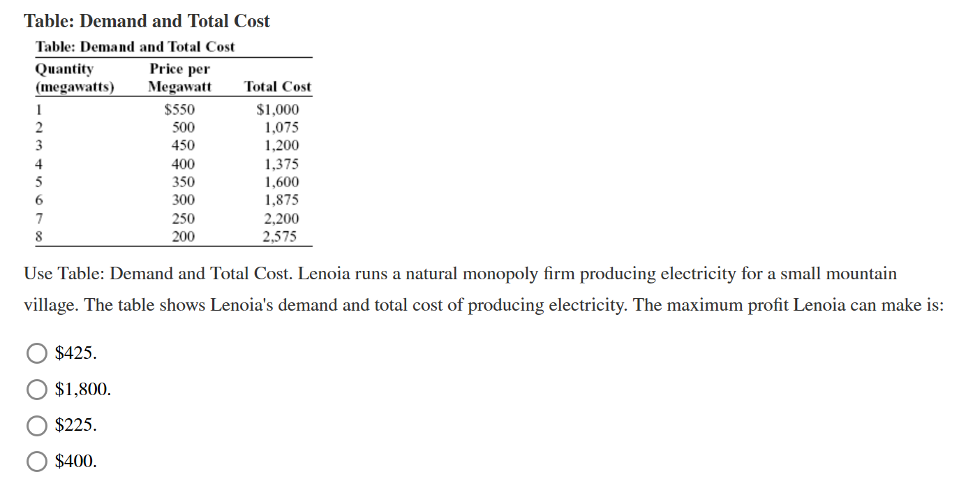 Solved Table: Demand and Total Cost Price per Table: Demand | Chegg.com