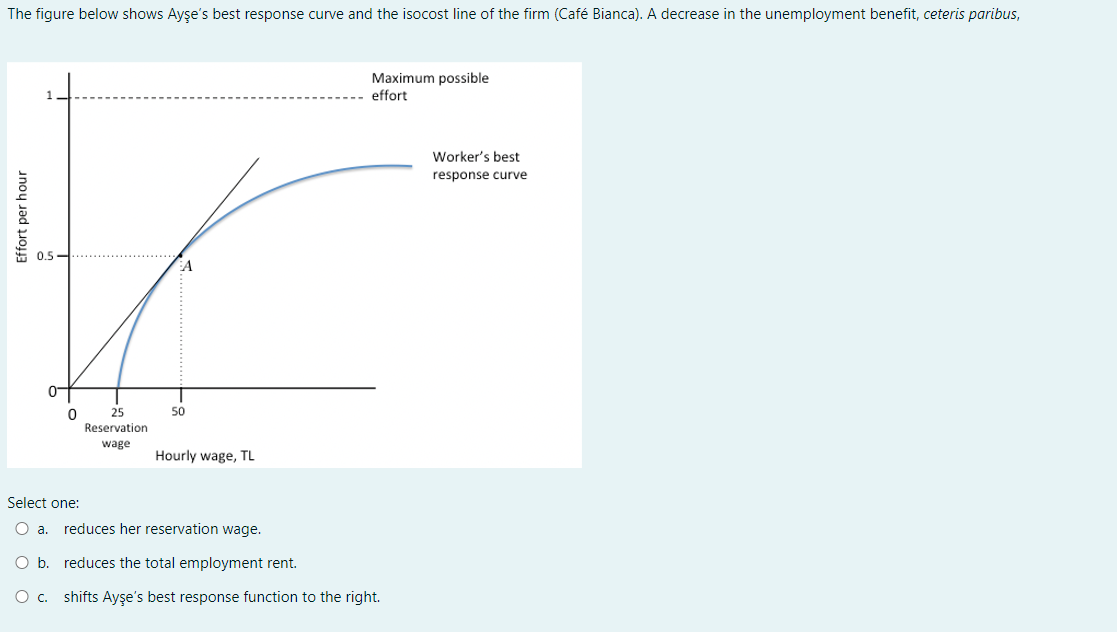 Solved The figure below shows Ayşe's best response curve and | Chegg.com