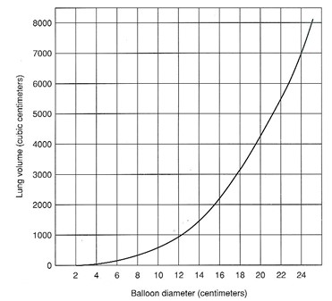 Balloon diameter (centimeters) Part I: Diameter of | Chegg.com