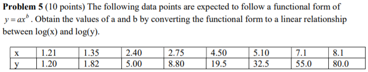 Solved The following data points are expected to follow a | Chegg.com
