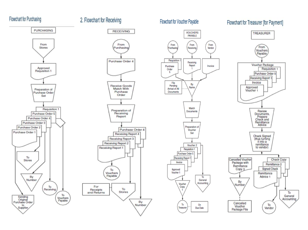 Solved Flowchart for Purchasing 2. Flowchart for Receiving | Chegg.com