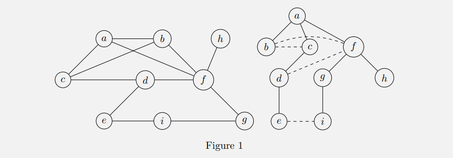 Solved Consider the graph G in Figure 1. (a) Draw the DFS | Chegg.com