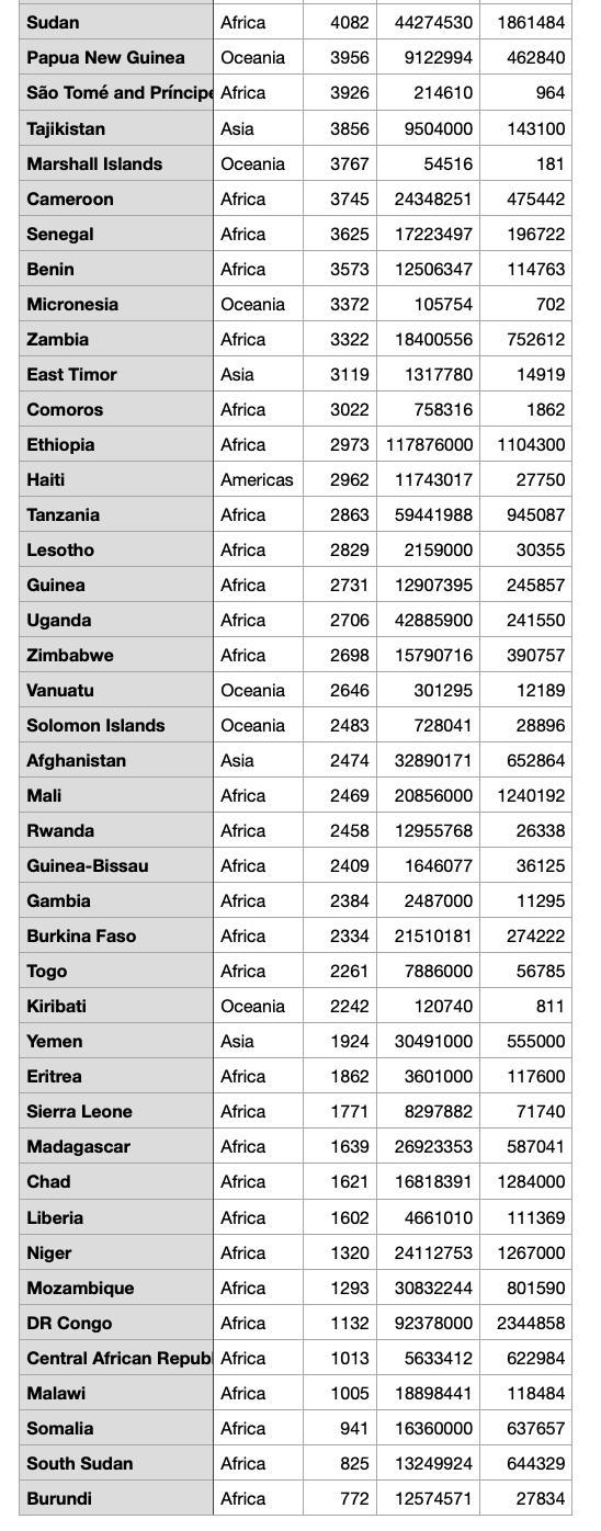 Solved Problem #5: Find the Average Per Capita GDP of the | Chegg.com