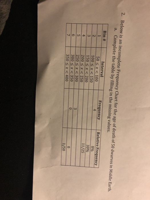 Solved 2. Below is an incomplete Frequency Chart for the age | Chegg.com