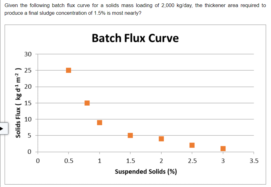 Solved Given the following batch flux curve for a solids | Chegg.com