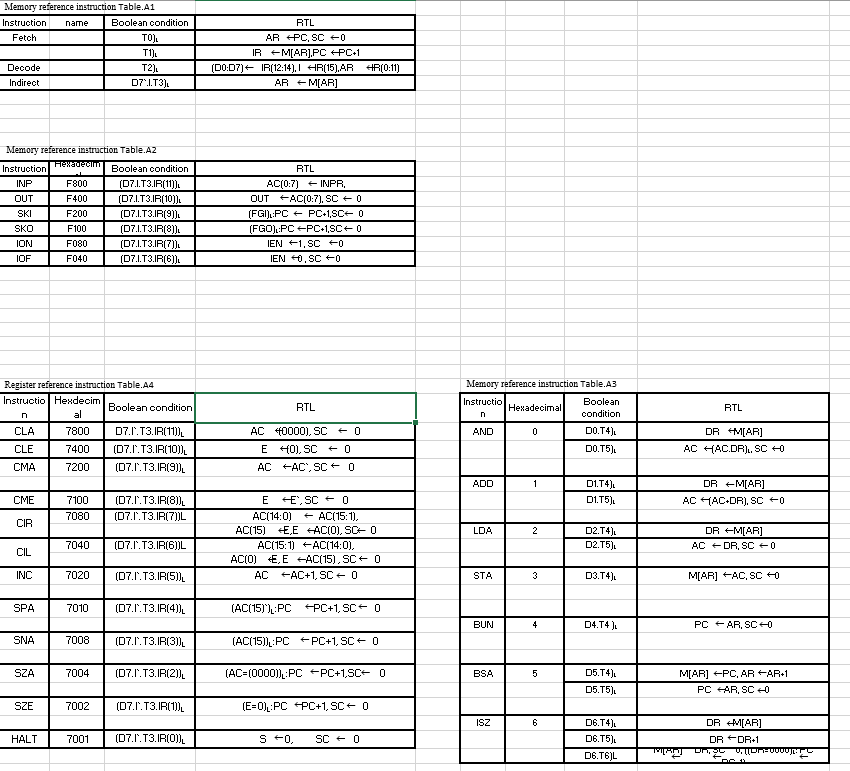 The initial contents of the basic computer registers | Chegg.com