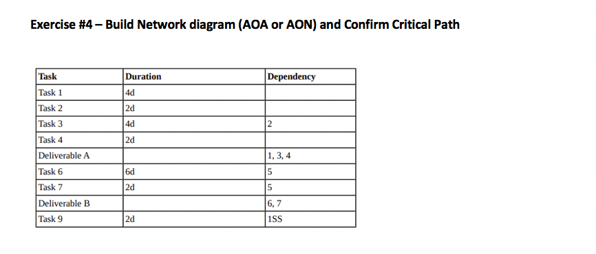 Exercise \#4 - Build Network diagram (AOA or AON) and | Chegg.com