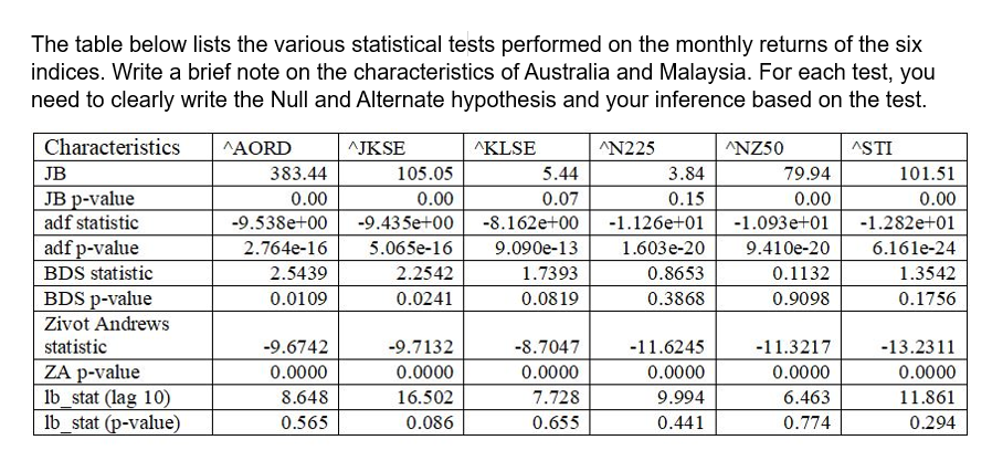 Solved The table below lists the various statistical tests | Chegg.com