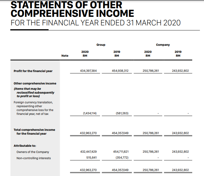 Solved STATEMENTS OF PROFIT OR LOSS AND OTHER COMPREHENSIVE | Chegg.com