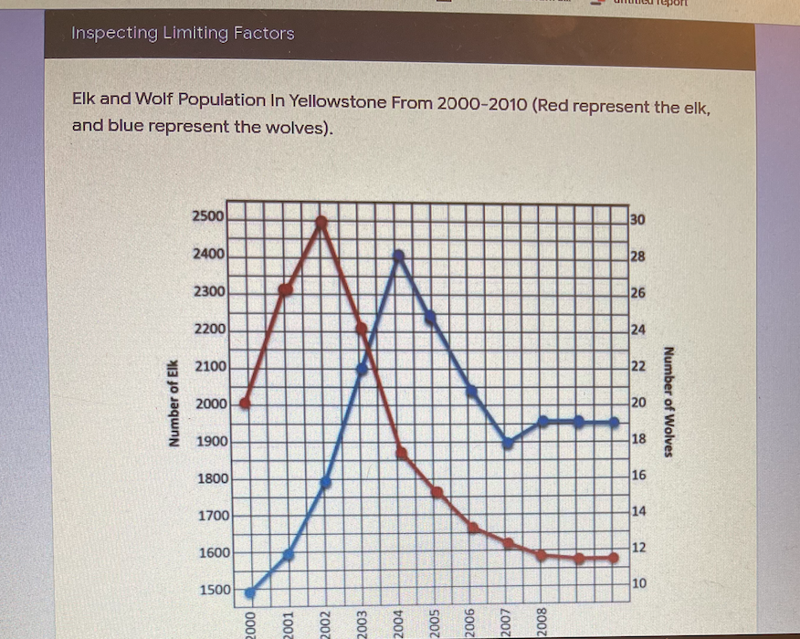 Solved Inspecting Limiting Factors Elk and Wolf Population | Chegg.com