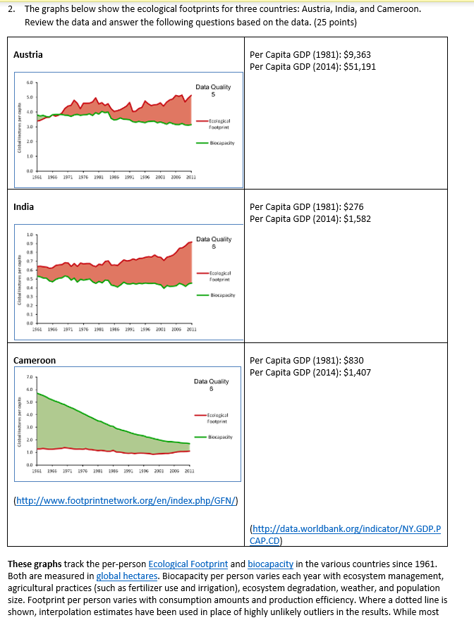 Solved 2. The graphs below show the ecological footprints | Chegg.com
