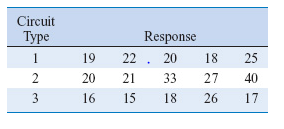Solved 1. Using Minitab: Perform an ANOVA with a Tukey | Chegg.com