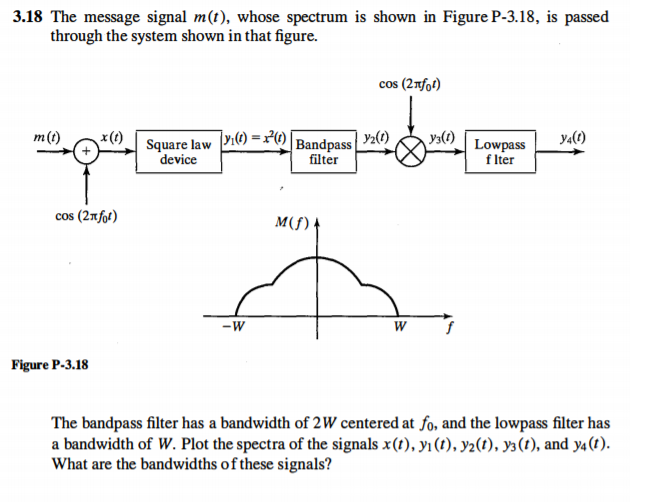 Solved The message signal m(t), whose spectrum is shown in | Chegg.com