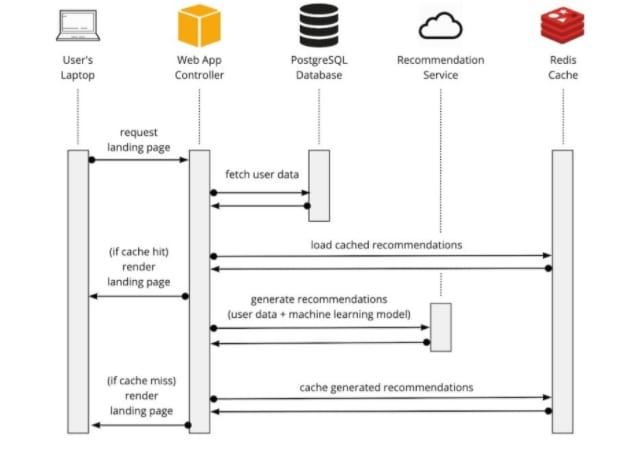 Solved Software Engineer Assessment for the | Chegg.com