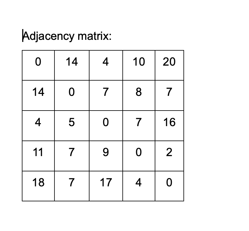 Solved Consider using the Best-First Search with | Chegg.com
