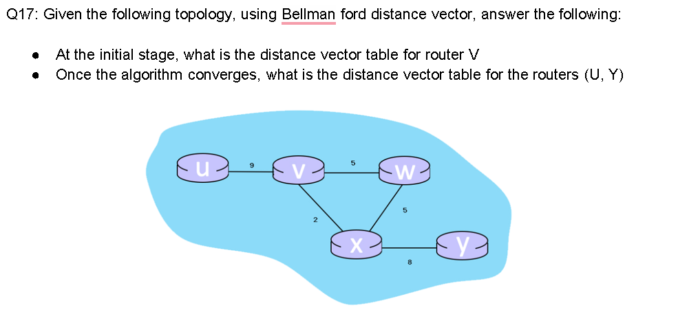 Solved Q17: Given the following topology, using Bellman ford | Chegg.com