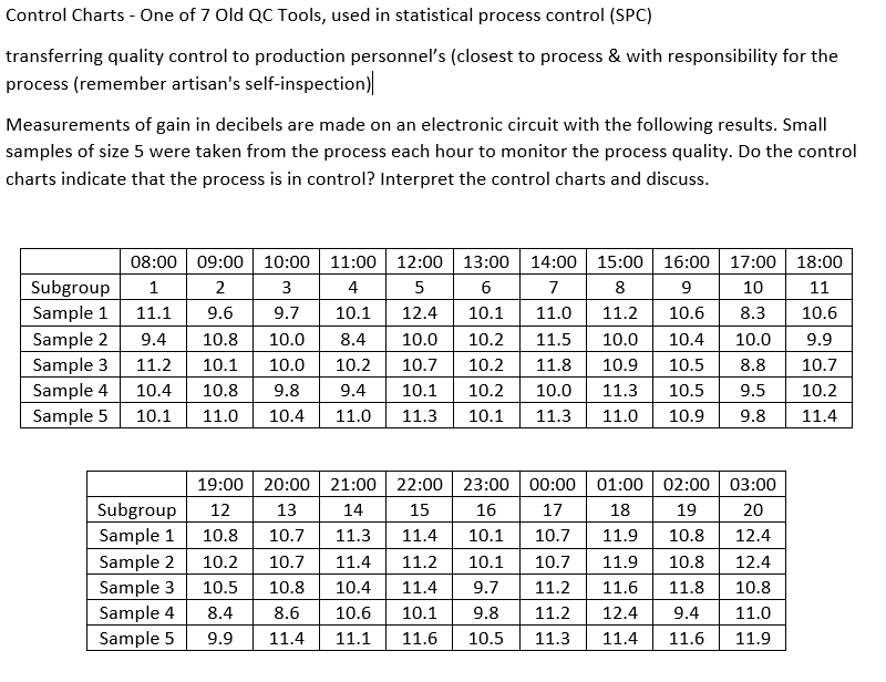 Solved Control Charts - One of 7 Old QC Tools, used in | Chegg.com