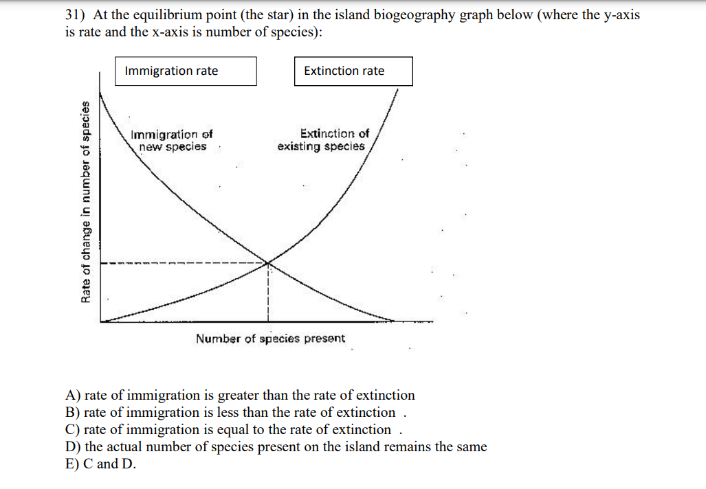 Solved At the equilibrium point (the star) ﻿in the island | Chegg.com
