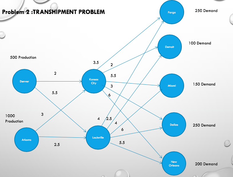 Solved Problem 2 :TRANSHIPMENT PROBLEM 250 Demand Fargo 100 | Chegg.com