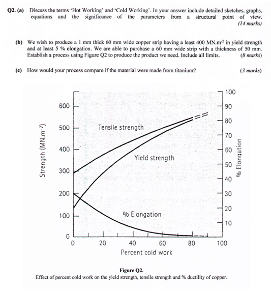 Solved Q2. (a) Discuss the terms 'Hot Working' and 'Cold | Chegg.com