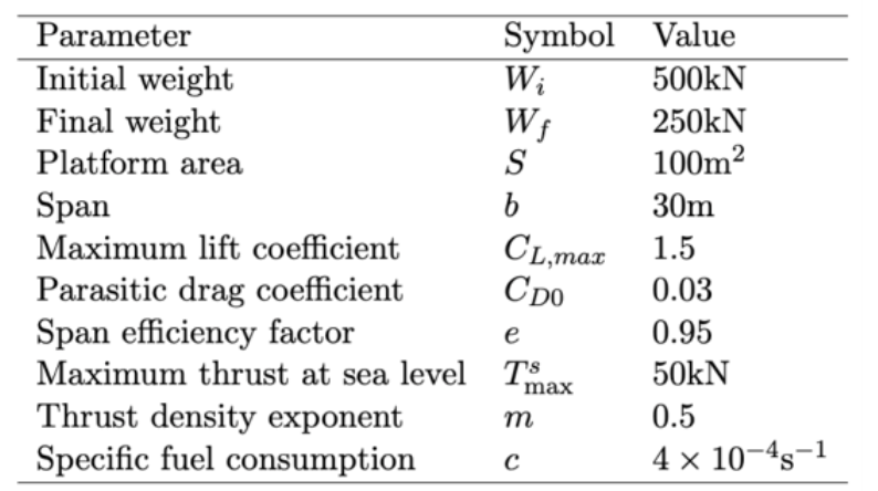 Solved What is the minimum power required to cruise with the | Chegg.com
