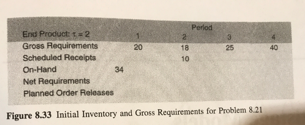 Solved 8.21. Production of a product takes two weeks and | Chegg.com