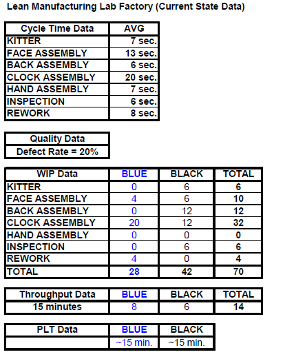 A completed current state map for the lean | Chegg.com