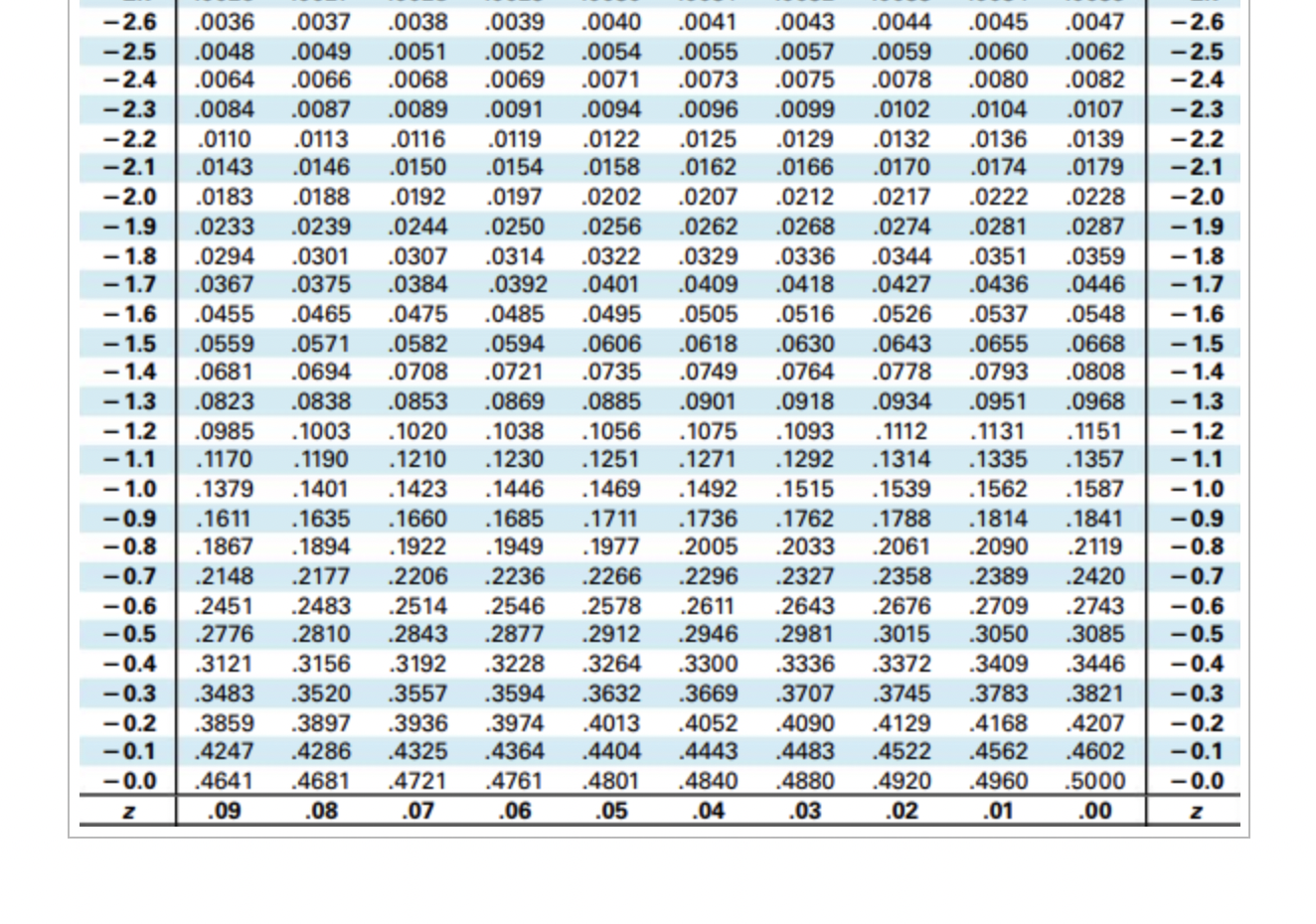 Solved Standard Normal Distribution Table (Page 1)Standard | Chegg.com Solved Standard Normal Distribution Table (Page 1)Standard | Chegg.com