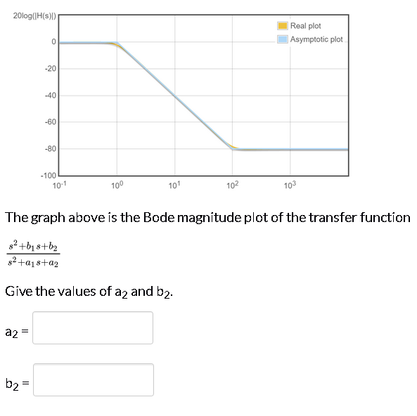 Solved 20log(H(s)) Real plot Asymptotic plot -1004 10-1 100 | Chegg.com