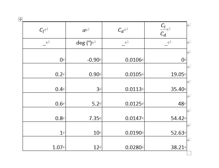 Solved NACA 22018 Wing Secticn\begin{tabular}{|r|r|r|r|} | Chegg.com