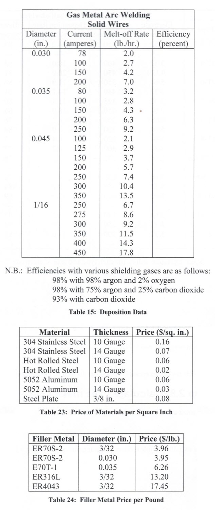 Solved 1. Calculate weld weight per unit length for each | Chegg.com